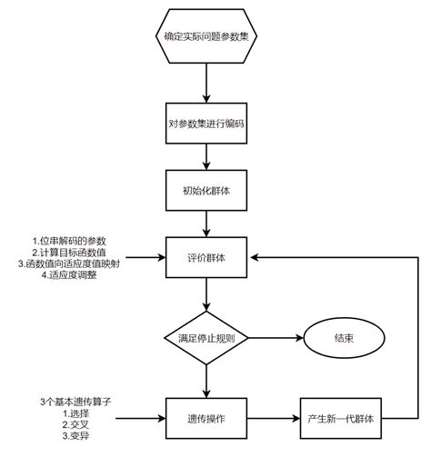 遗传算法（genetic Algorithm）学习笔记 哔哩哔哩