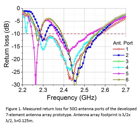 Electrically Small Antenna Arrays For Wireless Communications