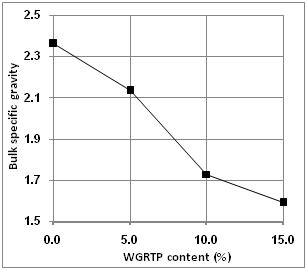 Bulk Specific Gravity Value Versus Wgrtp Content Download Scientific Diagram
