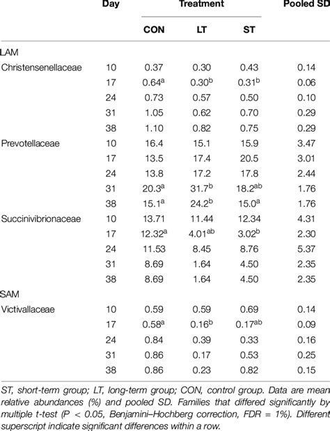 Differentially Abundant Bacterial Families By Treatment Group In Download Scientific Diagram
