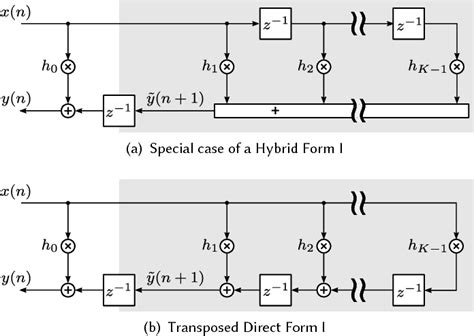 Figure 1 From Low Latency Fir Filter Structures Targeting Fpga