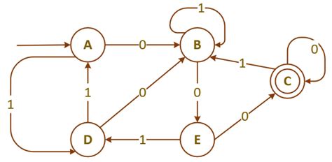 dfa minimization through state partitioning strategy 3 working