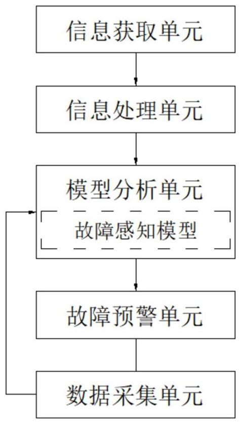 基于大数据驱动的配电网故障感知系统的制作方法