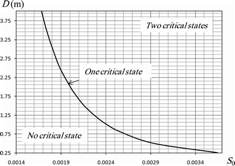 Variation In The Limit Generator Diameter D As A Function Of The Download Scientific Diagram