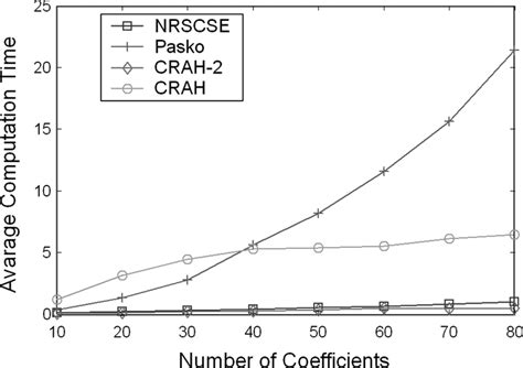 Comparison On Computation Times Download Scientific Diagram