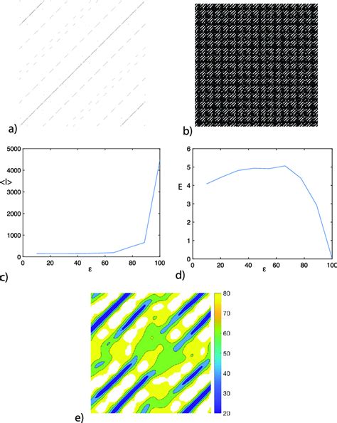 Recurrence Plots Generated Using Various ε A ε 10 And B ε 100 Download Scientific