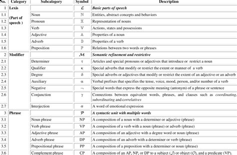 The Syntactic Categories Of Linguistics Download Scientific Diagram