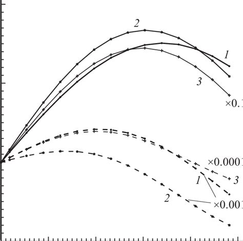 dependences of re eϕ solid curves and im eϕ dashed curves on