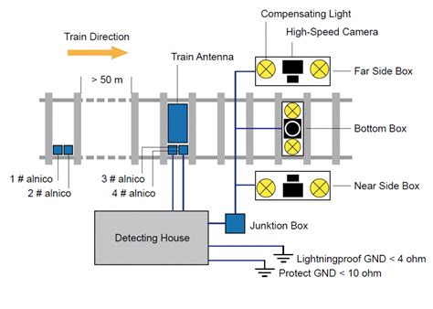 Cargo Train Fault Detection System