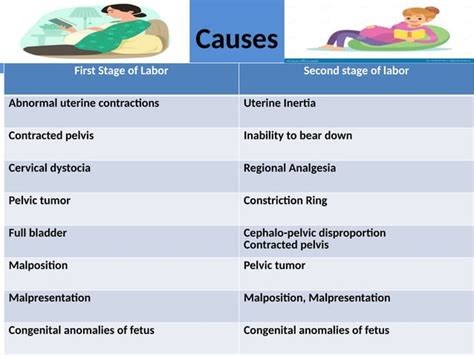 Prolonged Labourpptx Uterine Inertia Uterine Contractions Ppt