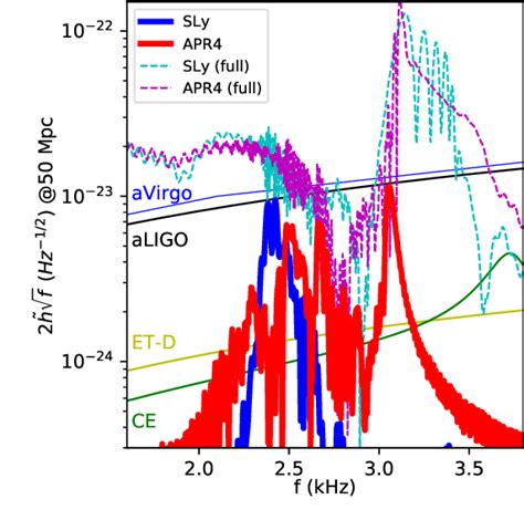 Figure 2 From Convective Excitation Of Inertial Modes In Binary Neutron