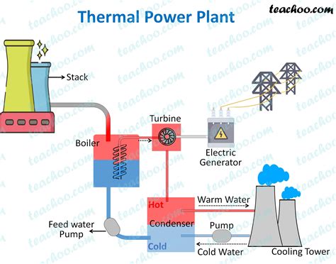 Thermal Power Diagram