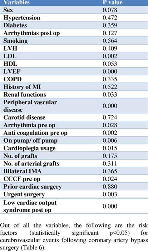 Statistical Significance Of Variables Download Scientific Diagram