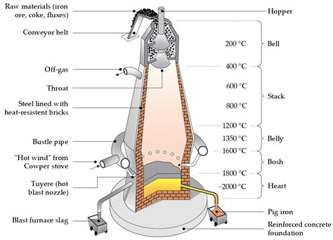 Ancient Chinese Blast Furnace