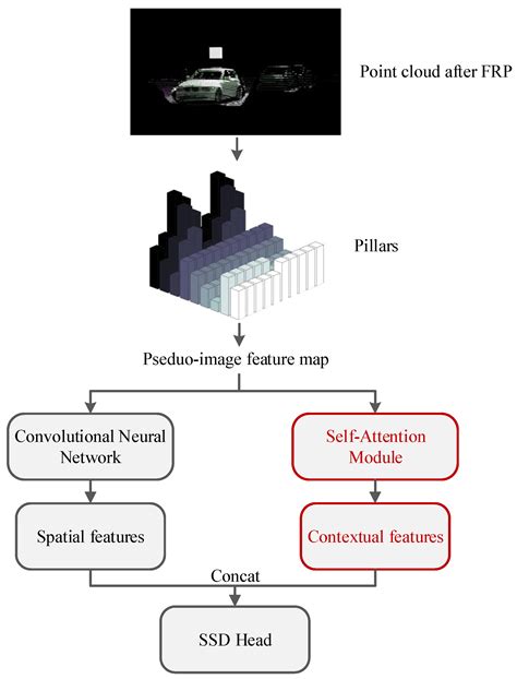 Three Dimensional Object Detection Network Based On Multi Layer And Multi Modal Fusion