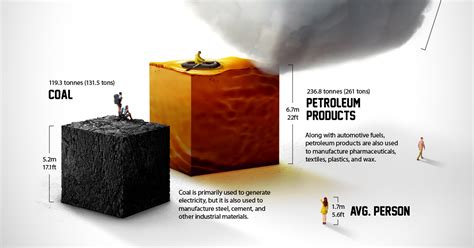 A Lifetimes Consumption Of Fossil Fuels Visualized