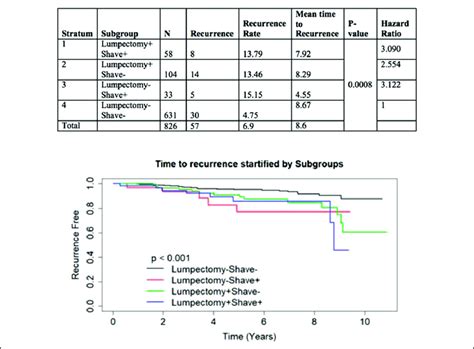 Recurrence Stratified By Cavity Shave Margin And Lumpectomy Margin Status Download Scientific