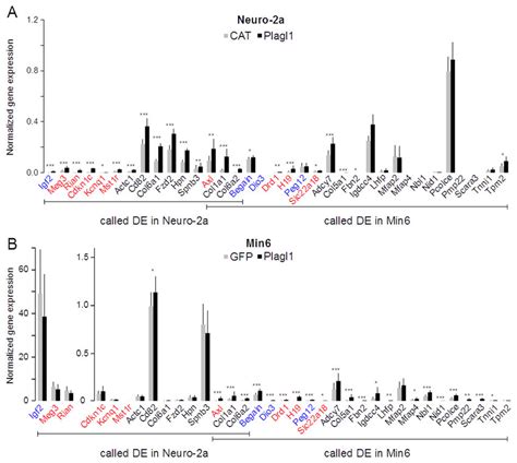 validation of the dge and rna seq data by quantitative rt pcr a