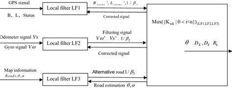 The Federated Kalman Filter Structure Of The Integrated Gpsdrmm Download Scientific Diagram