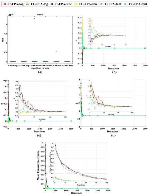 Boxplot Over The Interdependent Runs And Average Convergence Processes