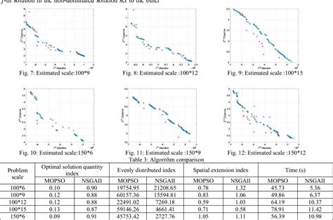 Figure 12 From Mopso Algorithm For Equipment Cycle Scheduling System