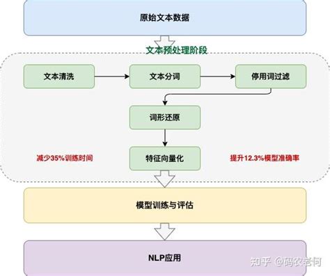 【python自然语言处理】文本预处理技术 从分词到词形还原 知乎
