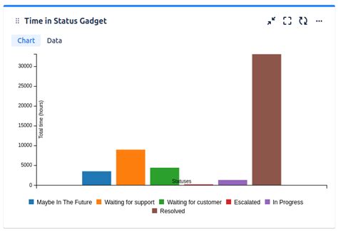 How To Get The Ageing Of The Jira Defect Based On