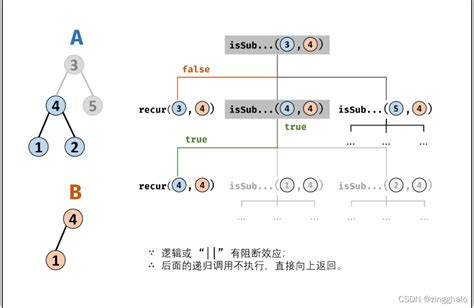 剑指 Offer 26 树的子结构 Csdn博客