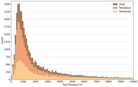 The Histogram Of Trip Duration Using The Moby Dataset Download
