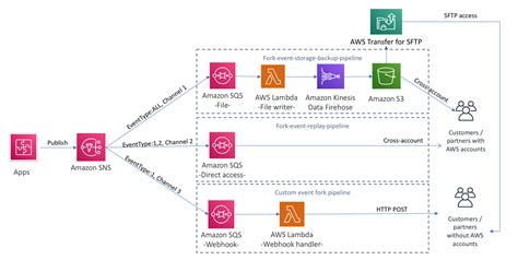 Integrating B2b Using Event Notifications With Amazon Sns Aws Compute