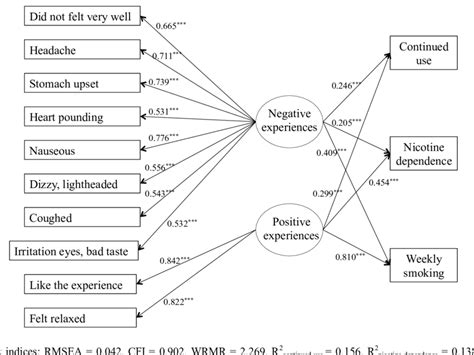 SEM For Two Factor Model Download Scientific Diagram
