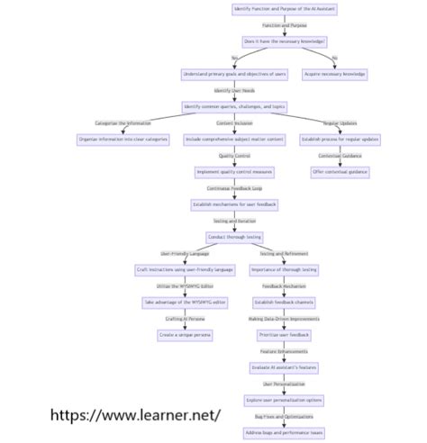 How To Build Your Free Learner Net Ai Assistant Learner Net