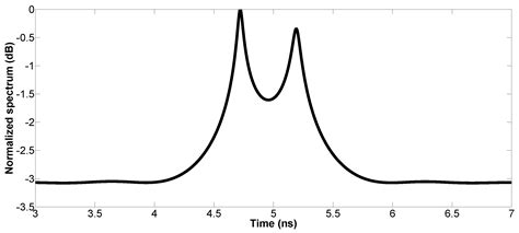 Sensors Free Full Text Signal Subspace Smoothing Technique For Time