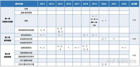 陕西师范大学学科数学历年考点分布表 知乎
