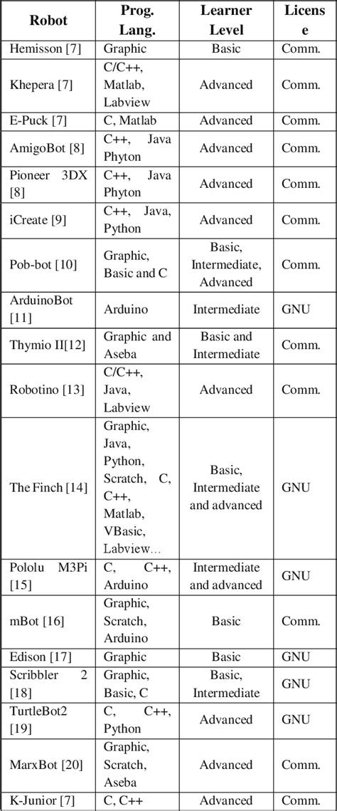 Table 1 From Development Of A Set Of Mobile Robots For Basic Programming Experimentation