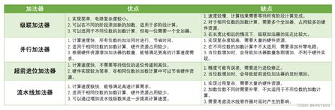 数字ic经典电路（1）——经典加法器的实现（加法器简介及verilog实现）并行加法器 Csdn博客