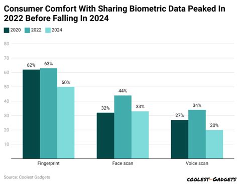 Biometrics Statistics By Usage And Facts [2025 ]