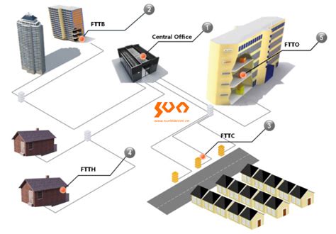 Gpon Optimal Solution To Ftth