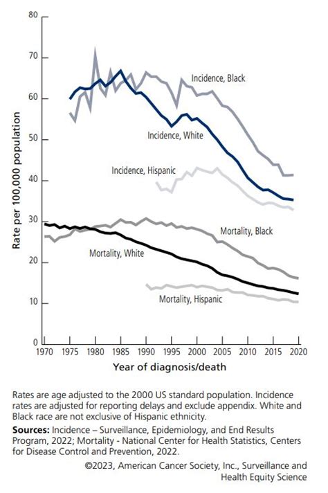 Colorectal Cancer Disparity Facts Disparity Matters