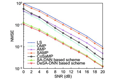 Nmse Performance Of Different Uac Estimation Methods With Respect To Download Scientific