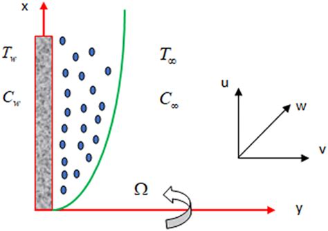 Schematic Diagram Of The Flow Color Figure Can Be Viewed At Download Scientific Diagram