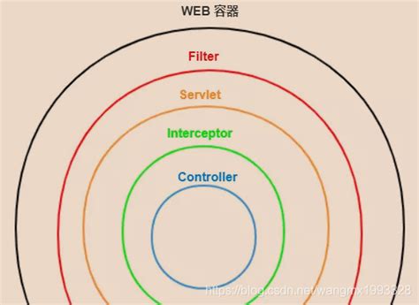 Spring Boot Servletcomponentscan 扫描 Webservlet、webfilter过滤器