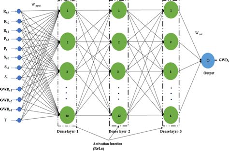 The Proposed Architecture Of Multi Layer Deep Learning Download
