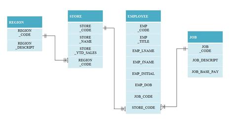 Solved The Dealco Relational Diagram Shows The Initial Entities And 1 Answer Transtutors