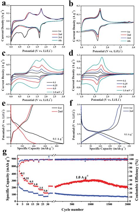 A B Cv Curves At 0 1 Mv S⁻¹ C D Cv Curves At Different Scanning Download Scientific Diagram