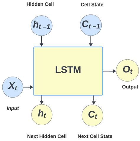 A Novel Scheduling Algorithm For Improved Performance Of Multi