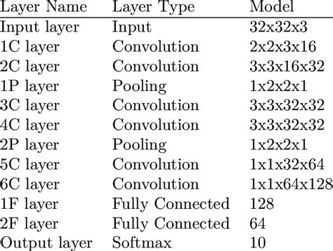 Cnn Model Architecture For Cifar 10 Dataset Download Scientific Diagram