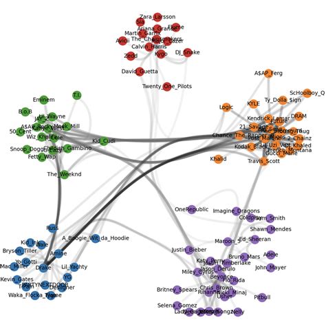 Communities Generated By Louconf Algorithm Download Scientific Diagram