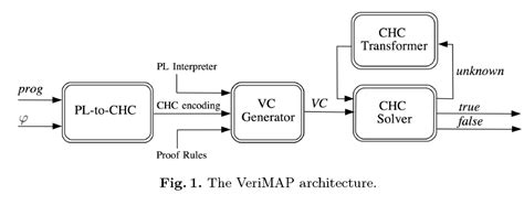 Horn Clause Transformation For Program Verification Association For Logic Programming