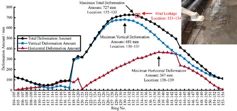 Correlation Between The Amount Of Deformation And Tunnel Defect
